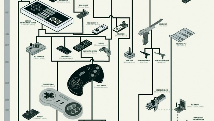Podcast: Evolution of the Controller | Gaming History 101
